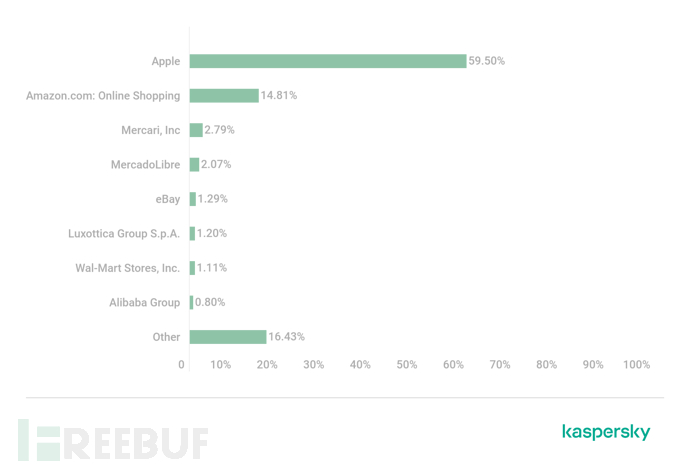2022年金融网络威胁报告 - FreeBuf网络安全行业门户