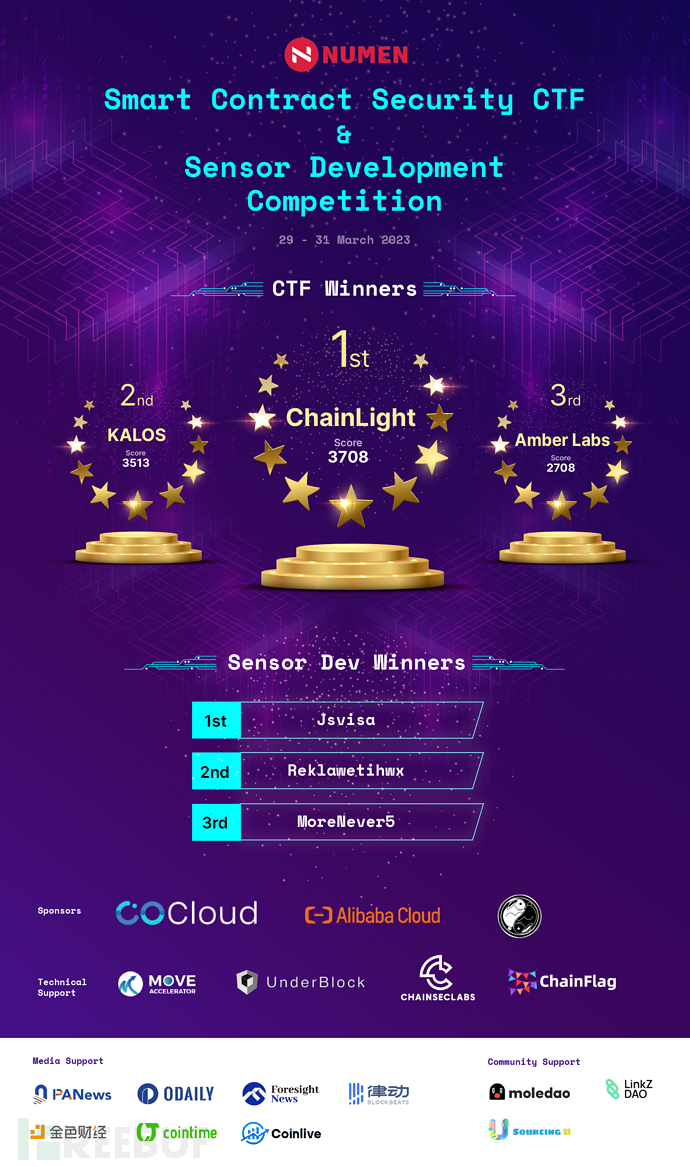 Numen Cyber成功举办首届国际智能合约安全CTF及链上安全监控机器人开发大赛 - FreeBuf网络安全行业门户