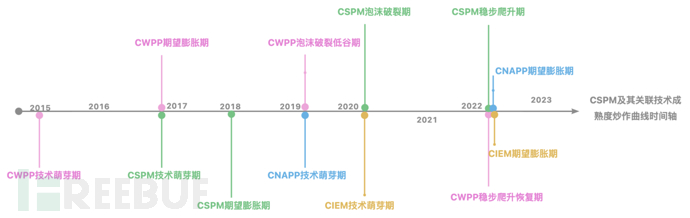OCBC框架下企业云化CSPM落地思考和实践探索 - FreeBuf网络安全行业门户