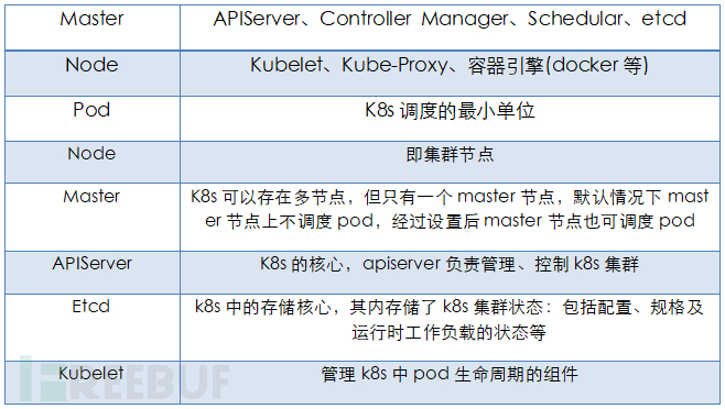 云攻防之容器逃逸与k8s攻击手法 - FreeBuf网络安全行业门户