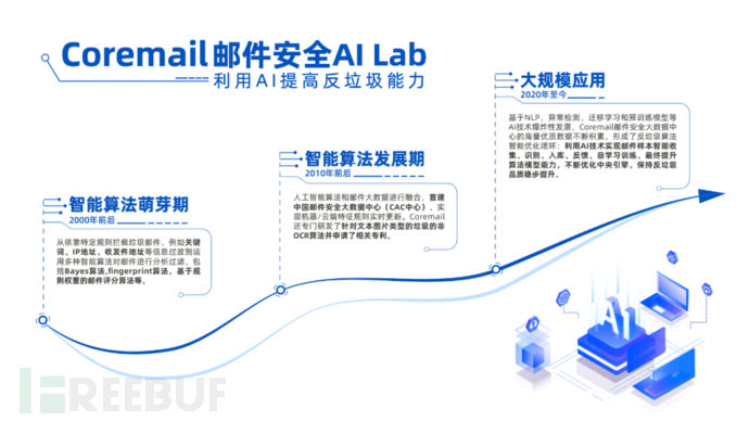 Coremail AI技术发展前生今世 - FreeBuf网络安全行业门户