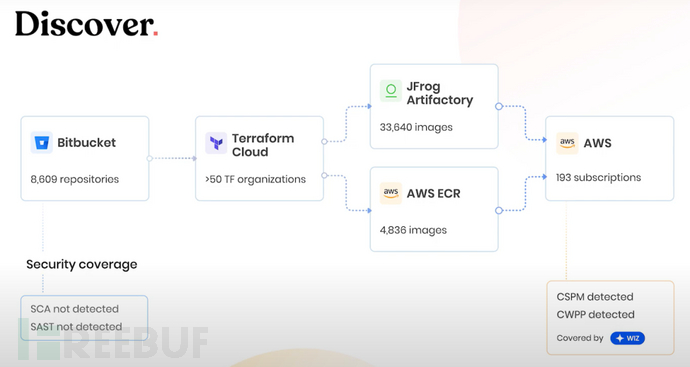 RSA 2023创新沙盒盘点｜Dazz：面向SaaS化的云安全漏洞缓解平台 - FreeBuf网络安全行业门户