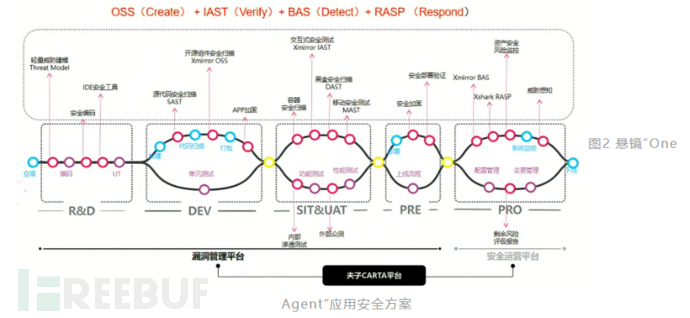 ISC技术分享：从RASP开启云上应用安全防护 - FreeBuf网络安全行业门户