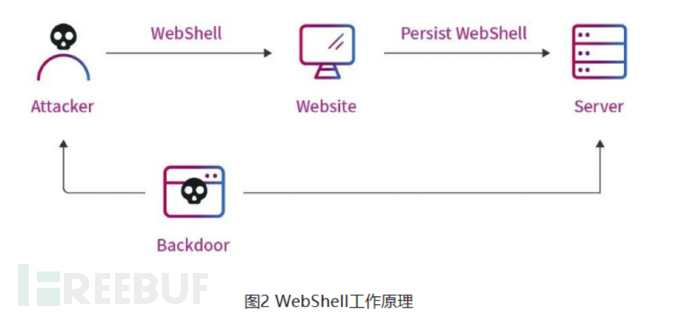 攻防演练|RASP让WebShell攻击破防了 - FreeBuf网络安全行业门户