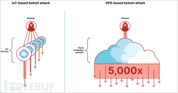 2023 Q1 DDoS攻击趋势：由物联网设备转向VPS - FreeBuf网络安全行业门户