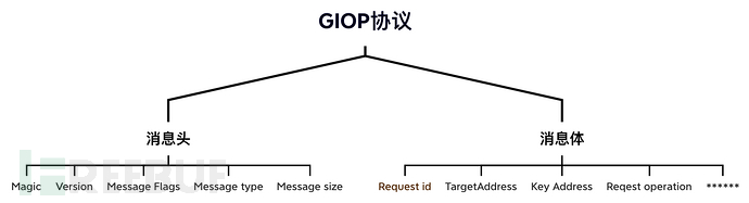跨越语言的艺术：Weblogic序列化漏洞与IIOP协议 - FreeBuf网络安全行业门户