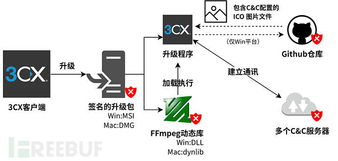 攻击技术研判 | 上游供应商沦陷典例-3CX供应链攻击事件 - FreeBuf网络安全行业门户