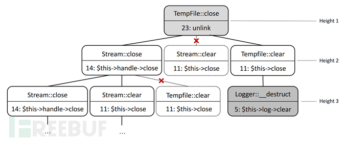 论文分享：FUGIO: Automatic Exploit Generation for PHP Object Injection Vulnerabilities - FreeBuf网络安全行业门户