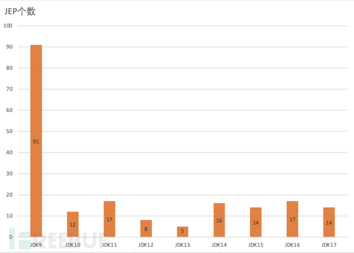 JDK8到JDK17有哪些吸引人的新特性？ - FreeBuf网络安全行业门户