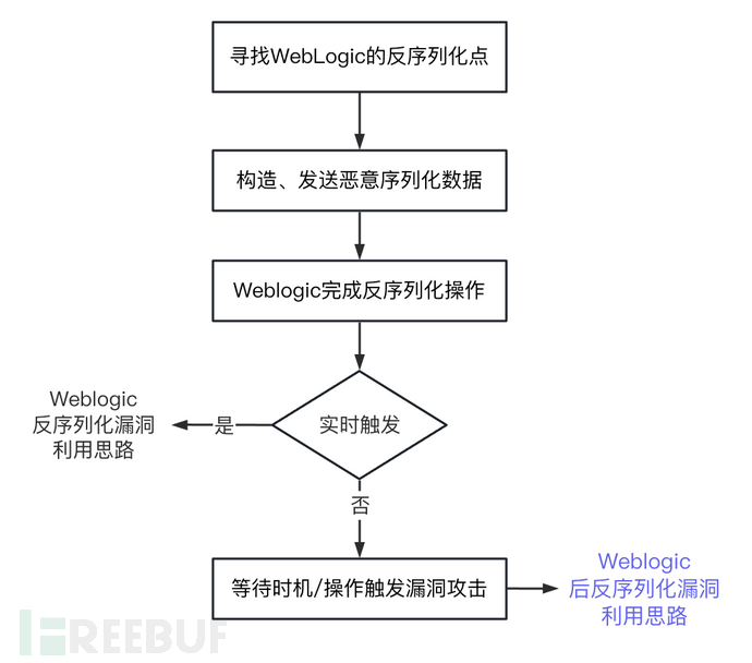 Weblogic Cve 2023 21931 漏洞挖掘技巧:后反序列化利用 Freebuf网络安全行业门户