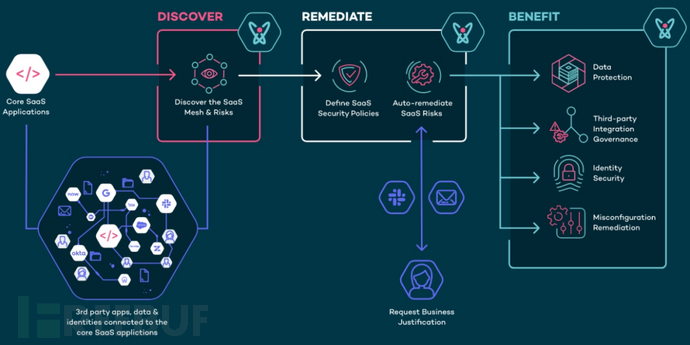 RSA 2023创新沙盒盘点｜VALENCE SECURITY ：自动化SAAS安全态势管理平台 - FreeBuf网络安全行业门户