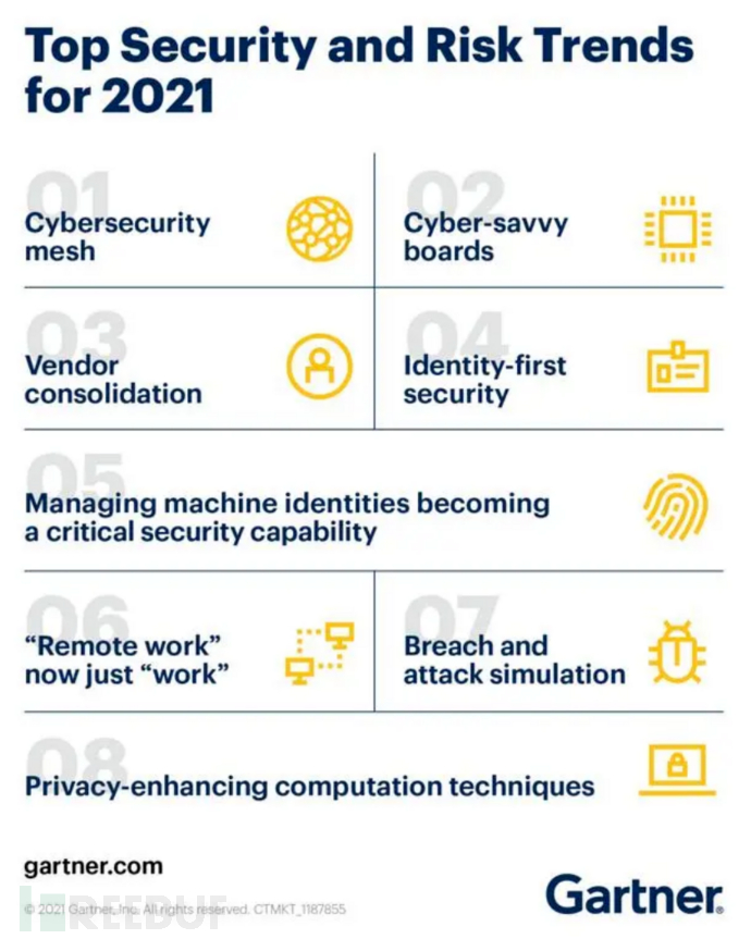 Gartner发布2023网络安全9大最新趋势 - FreeBuf网络安全行业门户