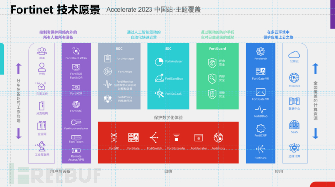 Fortinet Accelerate 2023全球网安大会成功举办 加速推进网络安全行业融合与整合 - FreeBuf网络安全行业门户