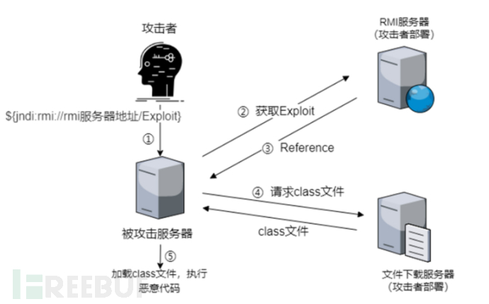 一文读懂面试官都在问的Log4J2漏洞 - FreeBuf网络安全行业门户
