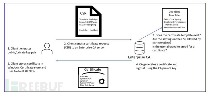 ADCS知识点全收录！ 如何利用证书服务器对域控进行多角度攻击（上） - FreeBuf网络安全行业门户