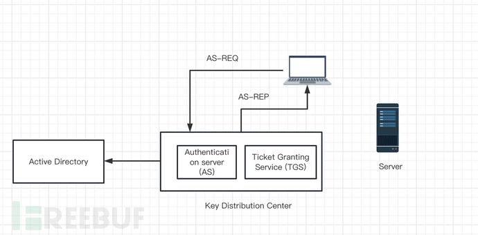 ADCS知识点全收录！ 如何利用证书服务器对域控进行多角度攻击（上） - FreeBuf网络安全行业门户