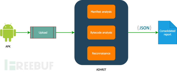 Adhrit：一款功能强大的Android安全与静态字节码分析工具 - FreeBuf网络安全行业门户