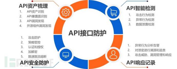 精彩抢先看——通付盾携Web应用和 API 防护（WAAP）解决方案即将亮相金融展 - FreeBuf网络安全行业门户
