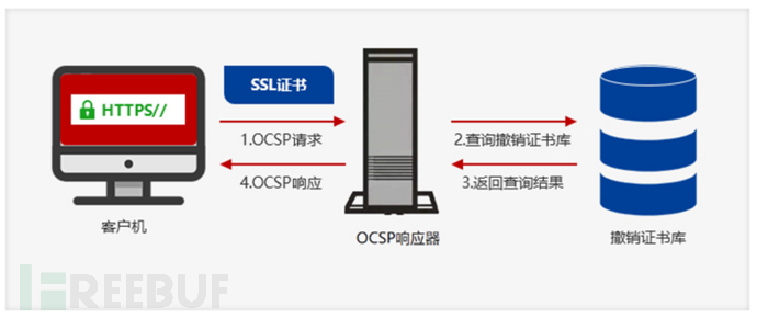 什么是OCSP？使用国内OCSP证书有什么好处？ - FreeBuf网络安全行业门户