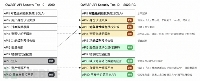 OWASP API Security Top 10 (2023-RC更新) - FreeBuf网络安全行业门户