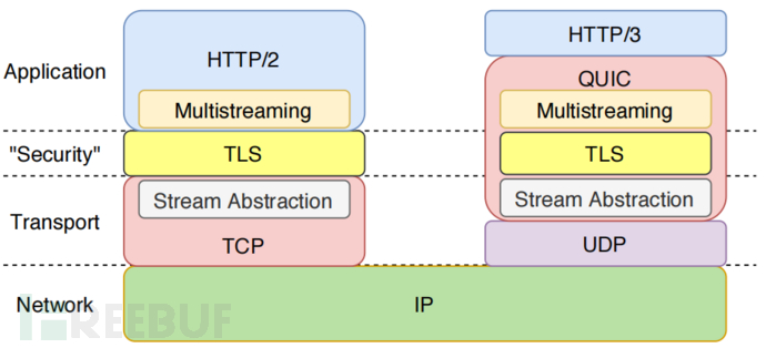 针对 QUIC协议的客户端请求伪造攻击 - FreeBuf网络安全行业门户