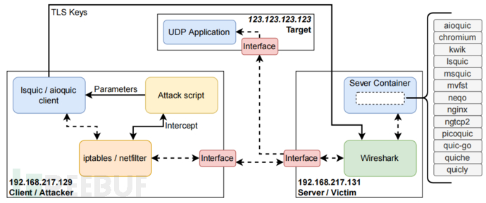 针对 QUIC协议的客户端请求伪造攻击 - FreeBuf网络安全行业门户