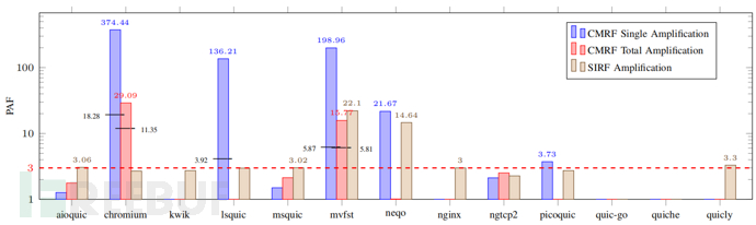 针对 QUIC协议的客户端请求伪造攻击 - FreeBuf网络安全行业门户