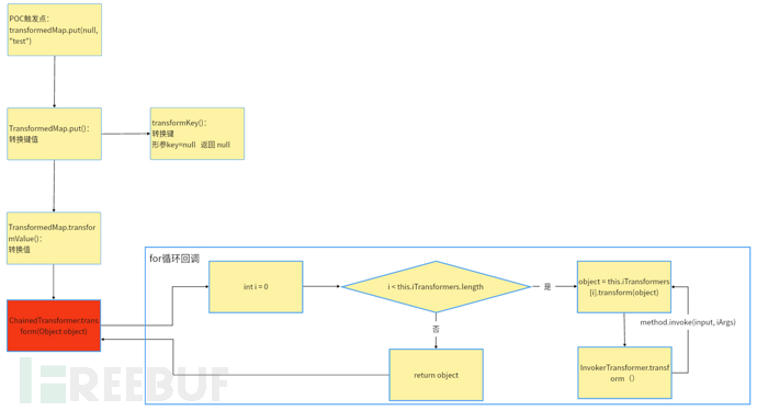 Java CC包反序列化漏洞 - FreeBuf网络安全行业门户