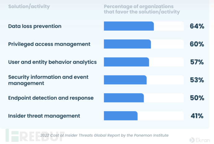 2023年内部威胁统计：报告、事实、威胁行为者和成本 - FreeBuf网络安全行业门户