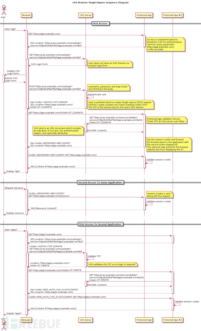 IAM单点登录之CAS协议分析 - FreeBuf网络安全行业门户
