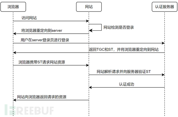 IAM单点登录之CAS协议分析 - FreeBuf网络安全行业门户