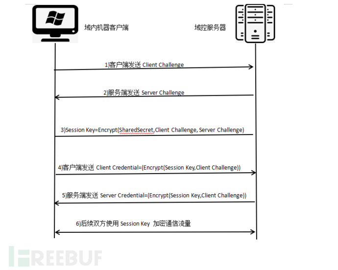 CVE-2020-1472 NetLogon 权限提升漏洞 - FreeBuf网络安全行业门户