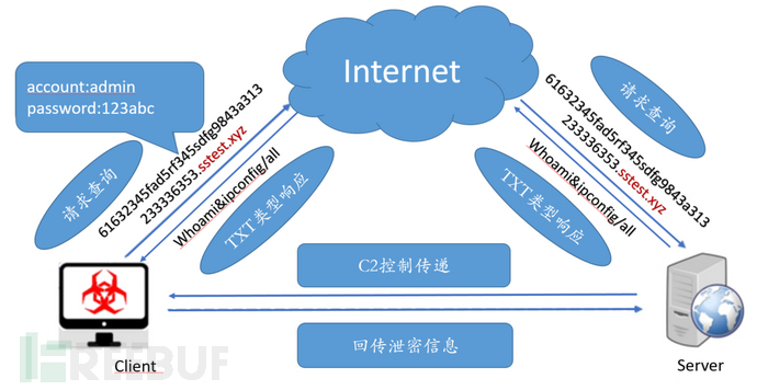 前瞻洞察｜借助机器学习，揪出利用DNS隐蔽隧道作恶黑手 - FreeBuf网络安全行业门户