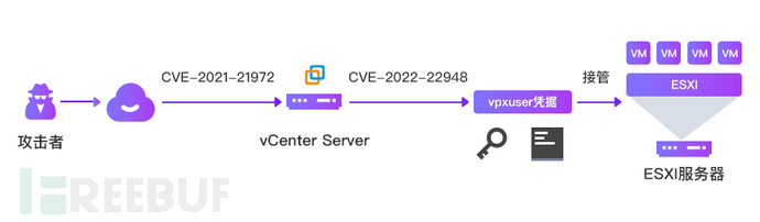 集权设施攻防兵法：实战攻防之vCenter篇 - FreeBuf网络安全行业门户