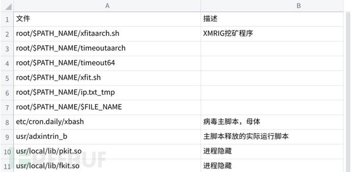 抓到元凶了！导致双平台CPU飙高的“757”挖矿木马，是何许人也？ - FreeBuf网络安全行业门户