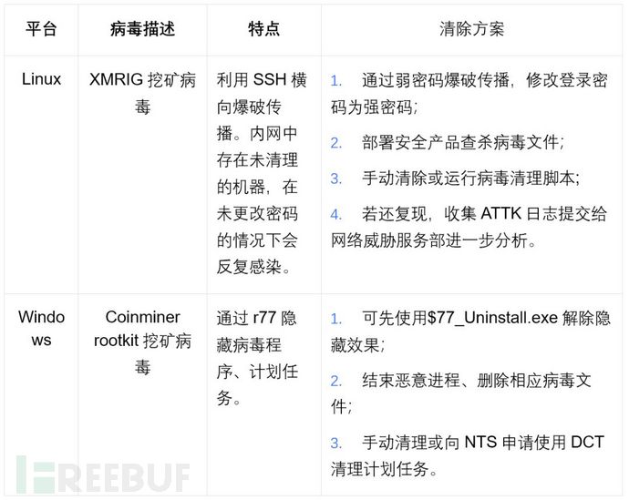 抓到元凶了！导致双平台CPU飙高的“757”挖矿木马，是何许人也？ - FreeBuf网络安全行业门户