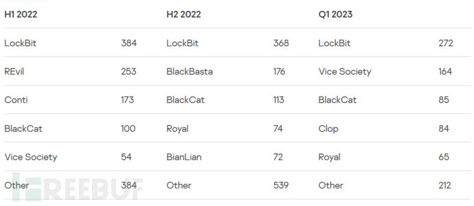 2023年恶意软件趋势预测 - FreeBuf网络安全行业门户