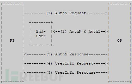 IAM的主流身份验证方法之OIDC协议 - FreeBuf网络安全行业门户