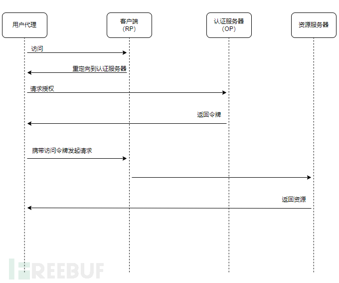 IAM的主流身份验证方法之OIDC协议 - FreeBuf网络安全行业门户