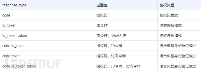 IAM的主流身份验证方法之OIDC协议 - FreeBuf网络安全行业门户