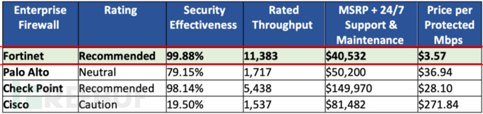 投资回报率业内最高！FortiGate在CyberRatings防火墙独立测试中收获近乎完美表现 - FreeBuf网络安全行业门户