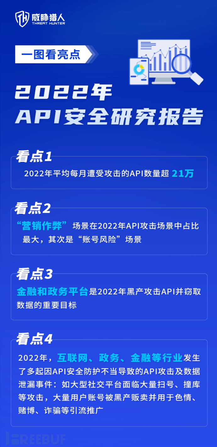 威胁猎人《2022年API安全研究报告》发布，平均每月受攻击API数量超21万 - FreeBuf网络安全行业门户