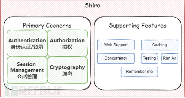 一文读懂面试官都在问的shiro漏洞 - FreeBuf网络安全行业门户