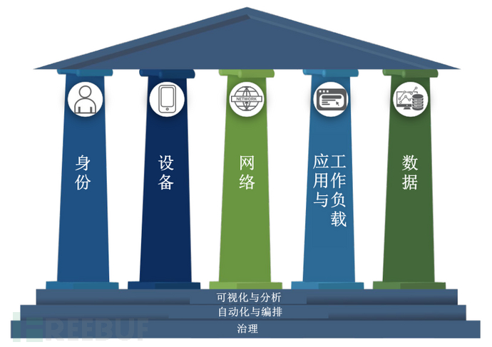 CISA零信任成熟度模型（译文） - FreeBuf网络安全行业门户