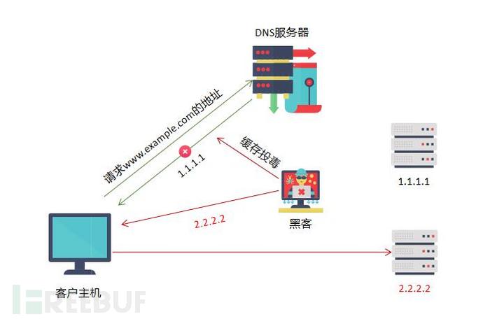 常见的DNS攻击类型与应对措施盘点（国科云） - FreeBuf网络安全行业门户