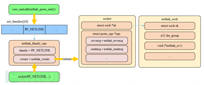 使用netlink实时获取网络信息原理分析 - FreeBuf网络安全行业门户