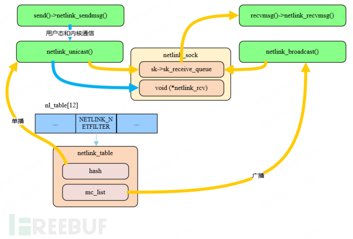 使用netlink实时获取网络信息原理分析 Freebuf网络安全行业门户 1277