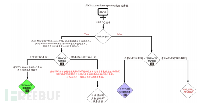 超详细！CVE-2021-42287 权限提升漏洞 - FreeBuf网络安全行业门户