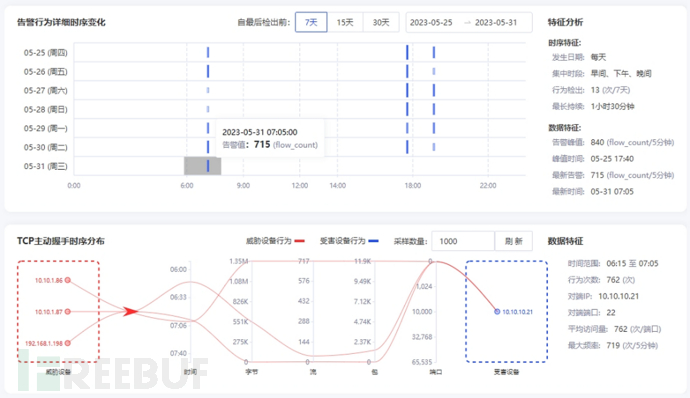 流影之基于NetFlow的网络异常行为发现 - FreeBuf网络安全行业门户